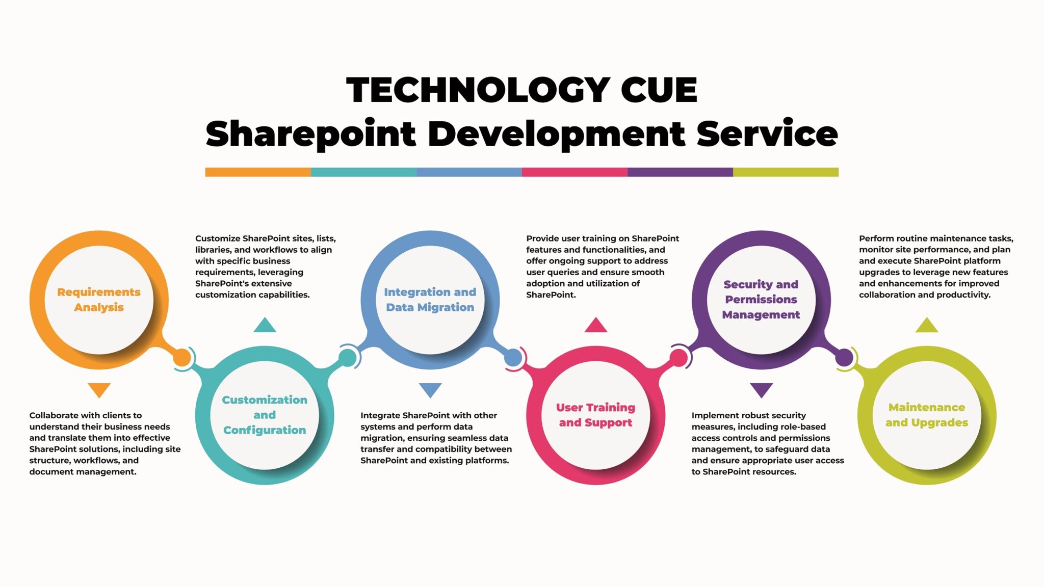 SharePoint Development Services | SharePoint Consulting Brisbane, Australia @ Technology Cue
