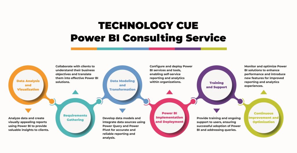 Power BI Development & Consulting Services in Brisbane, Australia